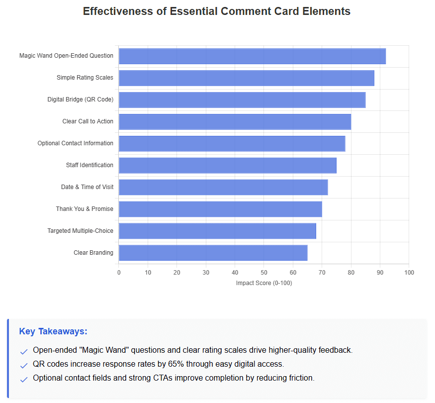 10 Essential Elements Every Comment Card Template Should Include